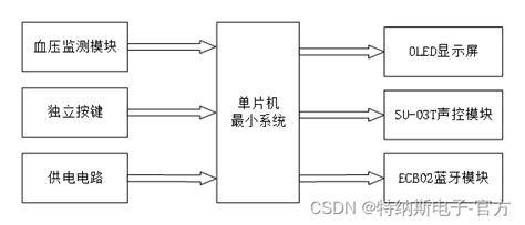 基于stm32的电子血压计的设计 开题报告基于stm32的高精度电子血压计设计与实现 Csdn博客