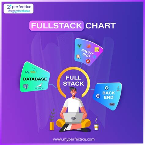 Perfectice On Linkedin Fullstackdevelopment Frontend Backend Html Css Javascript React
