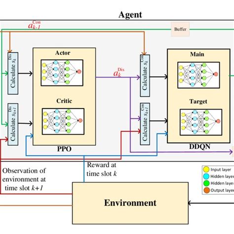 The Schematic Illustration Of The Proposed DRL Based Solution Download Scientific Diagram