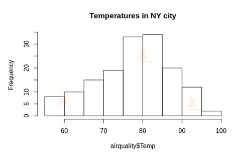 Histogram In R Implementation And Customization TechVidvan