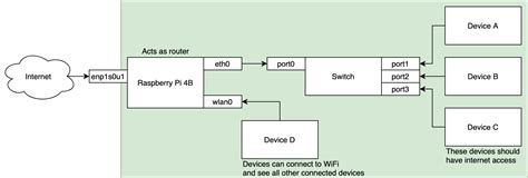 Networking Setup Raspberry Pi As A Router Product Support BalenaForums