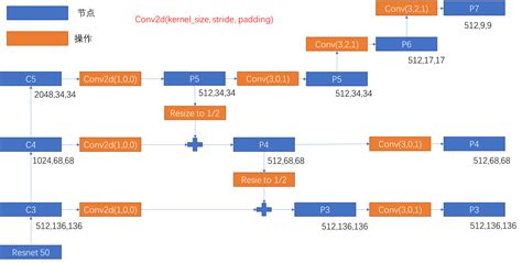 fcos—分割思想做目标检测 fcos 目标检测 csdn博客