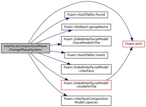 InterfaceCompositionPhaseChangePhaseSystem Class Template Reference