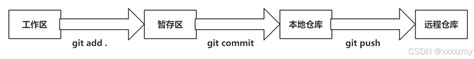 idea结合git和gitee的简单使用教程 gitee和idea协作编程 csdn博客
