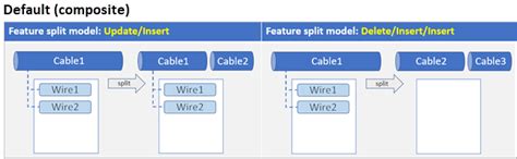 Setup A Relationship Class Split Policy—arcgis Pro Documentation