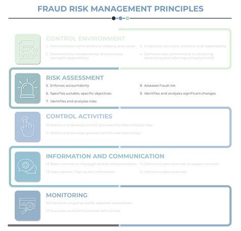 Understanding Risk Assessment Fraud Risk Management