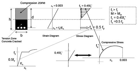 Design Of Singly Reinforced Beam In Flexure Construction How