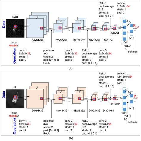 Remote Sensing Free Full Text Double Weight Based Sar And Infrared Sensor Fusion For