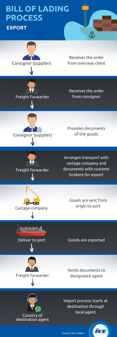 Bill Of Lading Explained The Complete Beginners Guide International