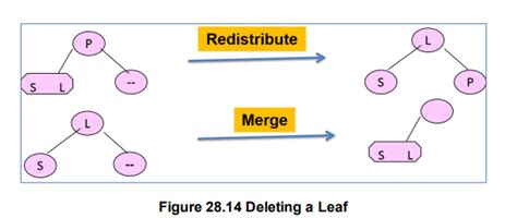 Multi Way Trees And 2 3 Trees Data Structures