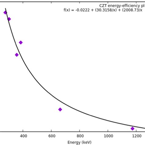Truebeam Output Factor Data Comparison Download Table