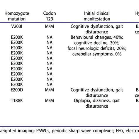 Clinical And Investigational Features Of Patients With Homozygous Download Scientific Diagram