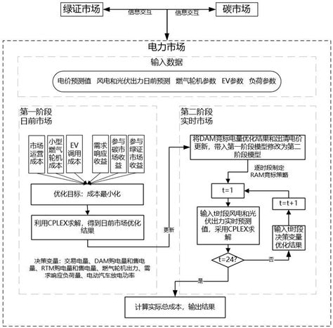 一种考虑绿证和碳交易的虚拟电厂多时段竞标方法与流程 一种考虑绿证和碳交易的虚拟电厂多时段竞标方法与流程