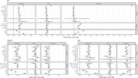 Figure 3 From How Do Metric Score Distributions Affect The Type I Error Rate Of Statistical