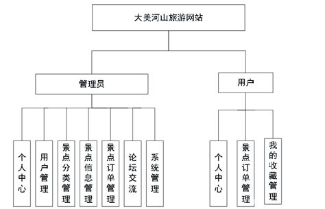 计算机毕业设计之大美河山旅游网站的设计与实现 Csdn博客
