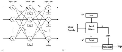 1 A Architectural Graph Of A Multilayer Perception Mlp