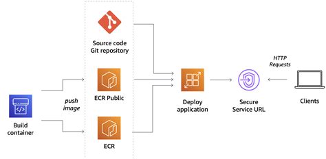 Aws App Runner Vpc Aws Copilot Cli