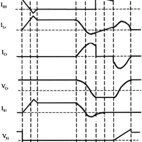 Key Waveforms Of Proposed Converter Download Scientific Diagram