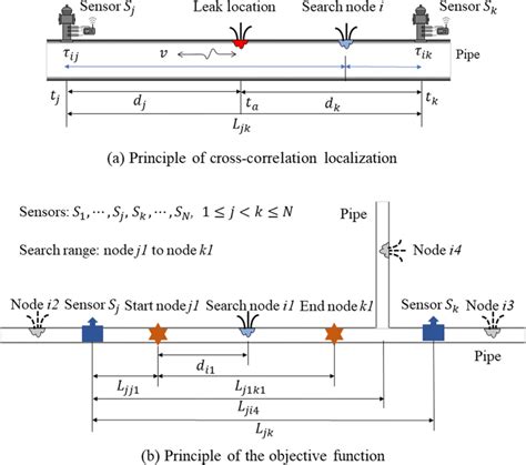 Principle Of The Cis Localization Algorithm A Principle Of