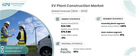 Ev 플랜트 건설 시장 규모 통계 보고서 2024 2032