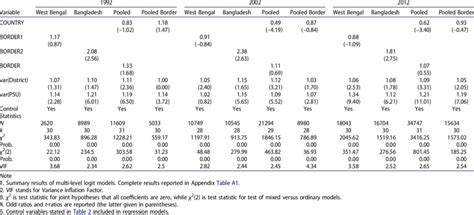 summary results of multi level logit models of any contraception method