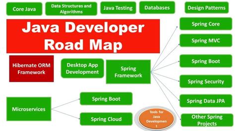 Professional Java Developer Roadmap Ramesh Fadatare