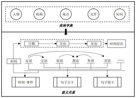一种文本依存句法分析的关系抽取及知识图谱构建方法