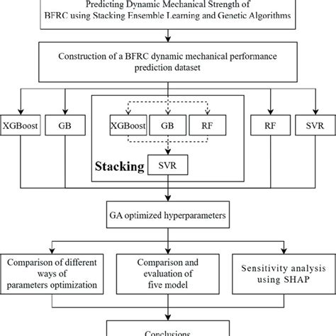 Schematic Diagram Of Stacking Algorithm Workflow Download Scientific
