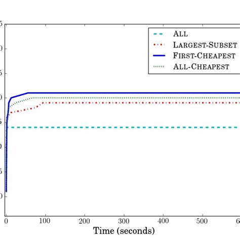 Number Of Benchmarks Solved By Probe With Schemes For Selecting