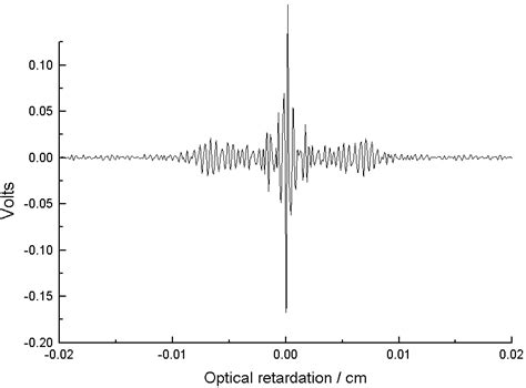 2 A Typical Interferogram Download Scientific Diagram