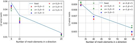 discretisation error curves for moving mesh simulations of the modified