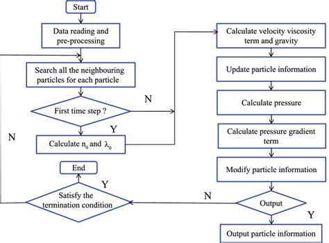 Flow Chart Of The Two Dimensional Explicit Mps Method With Gcb Model Download Scientific Diagram