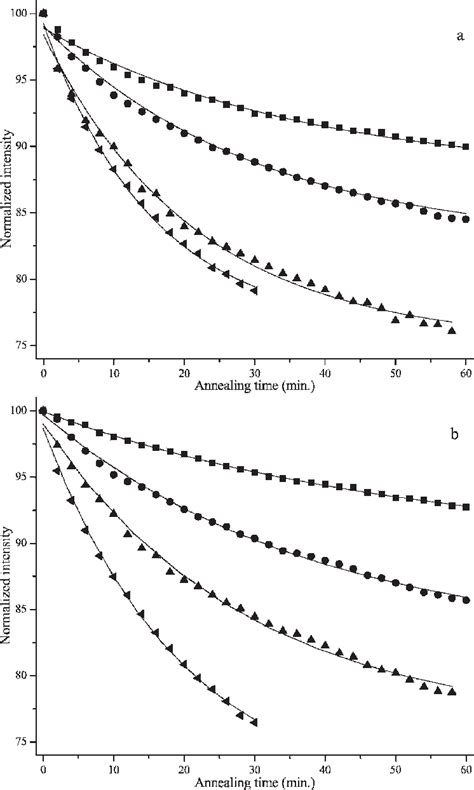 Variations Of Line Intensities At Four Different Annealing Download Scientific Diagram