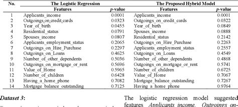 table 1 from a hybrid intelligent model based on logistic regression