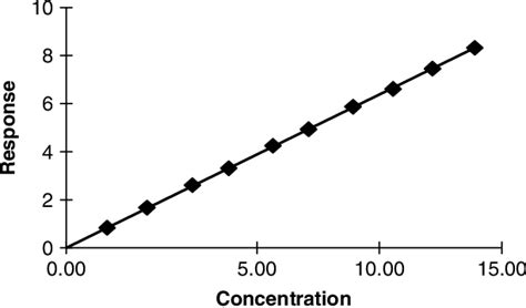 Figure 1 2 From Analytical Method Validation And Instrument Performance