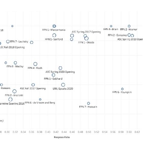 Programming Engagement Rate And Response Rate By Attendee Type Author