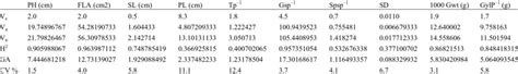 Heritability Genetic Gain And Coefficient Of Variability Download Table