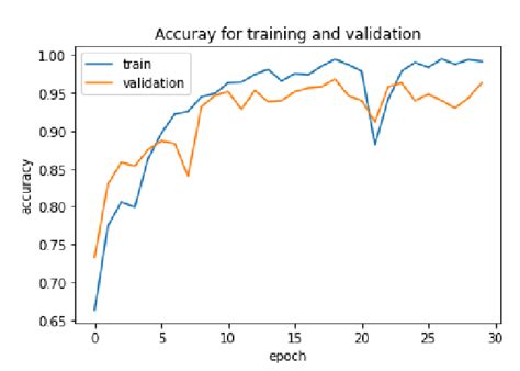 Accuracy For Training And Validation Of VGG Download Scientific Diagram
