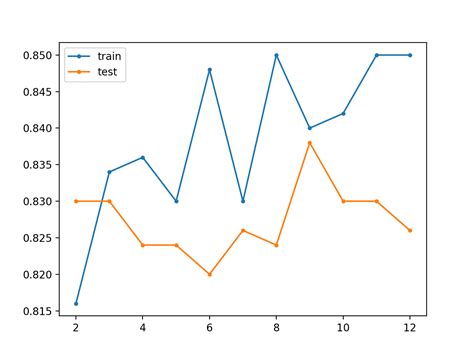 How To Develop Deep Learning Neural Networks With Greedy Layer Wise