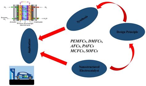 Energies Free Full Text Nanostructured Electrocatalysts For