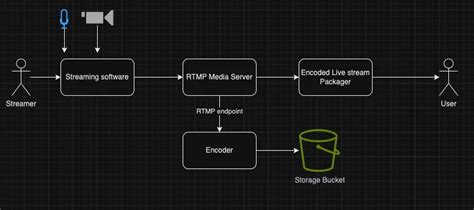 使用 node media server 和 ffmpeg 创建直播流应用程序（obs 作为流媒体） 实时互动网