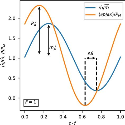 Pdf Assessment Of Numerical Accuracy And Parallel Performance Of