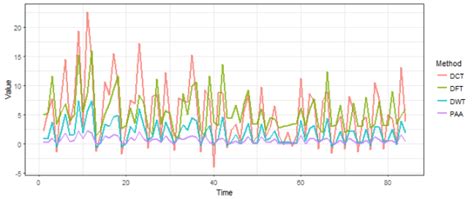 Tsrepr Time Series Representations In R R Bloggers