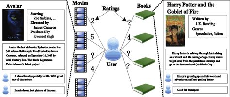 Figure 1 From Cross Domain Recommendation Based On Multi Type Media Fusion Semantic Scholar