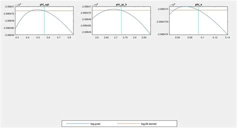 Estimation Result Mlbayesian Estimation Dynare Forum