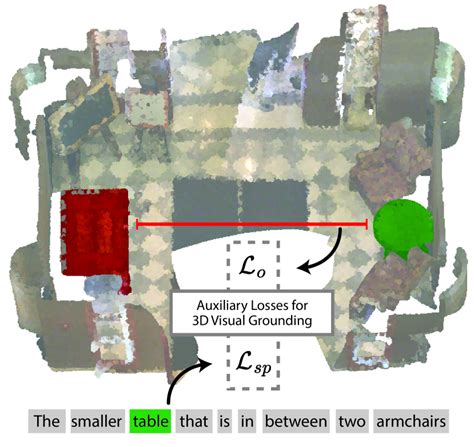 Fine Grained Spatial And Verbal Losses For 3d Visual Grounding Ai