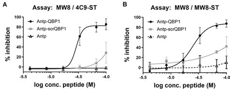 inhibition of aggregation protease cleavage and subsequent aggregation