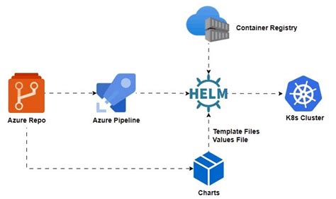 shubham shastri on linkedin aws eks azuredevops helmcharts microservices devops kubernetes…