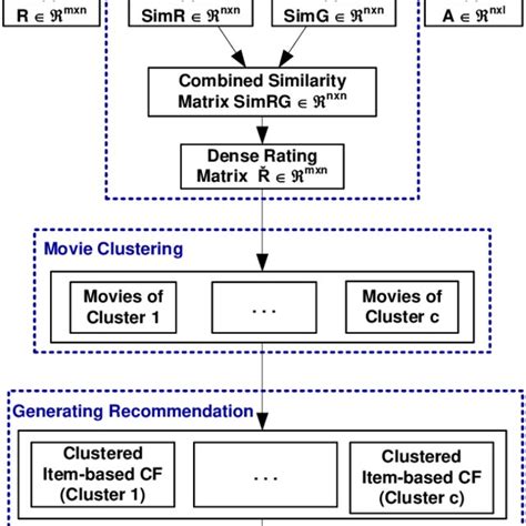 framework of the proposed clustered item based cf method download