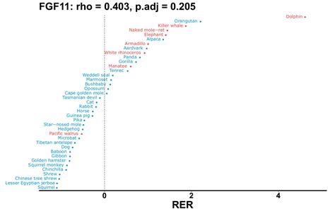 figures and data in complementary evolution of coding and noncoding